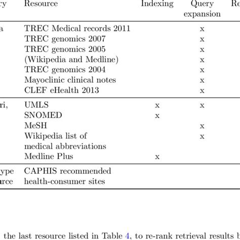 Overview Of The External Resources And Their Use Download Table