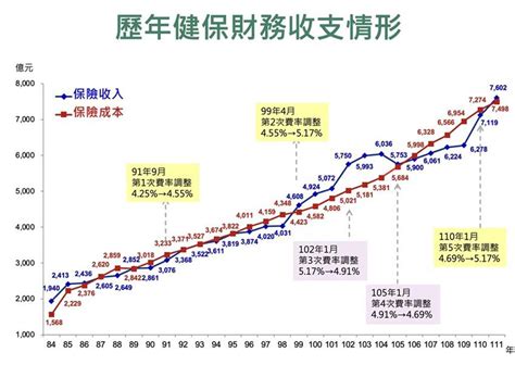 駁斥健保黑洞 健保署公布財務收支 綜合 工商時報