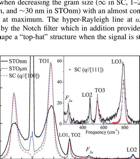 Color Online Backscattering Hrs Spectra Of Sto Ceramics And In Sto