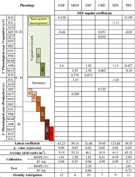 Agrometeorological Models Using Monthly Water Deficiency For Forecast