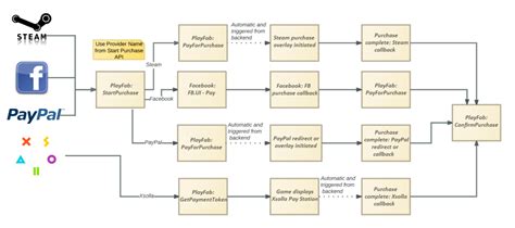 Economy旧版中的无收据付款处理 PlayFab Microsoft Learn