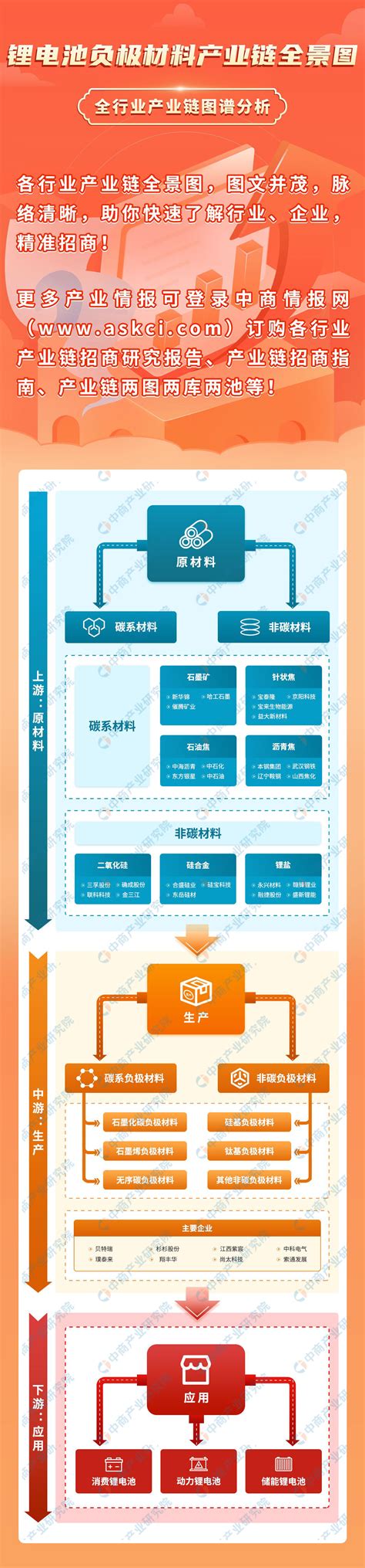 2022年中國鋰電池負極材料行業產業鏈上中下游市場分析（附產業鏈全景圖） 中商情報網