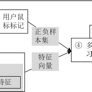 WMS Layer Retrieval Workflow Combined With Multiple Kernel Learning And