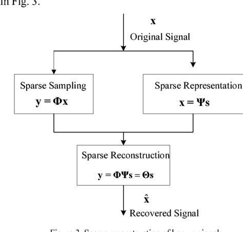 Figure 1 From Construction Of Compressed Sensing Matrix Based On