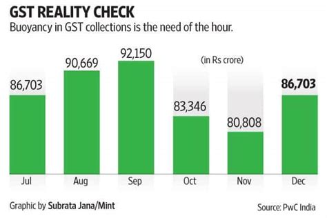 Gst Revenues Growing Uncertainty