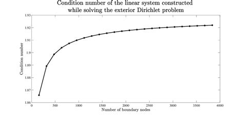 14 Condition Number Of The Matrix Of Linear Systems Of Equations Download Scientific Diagram