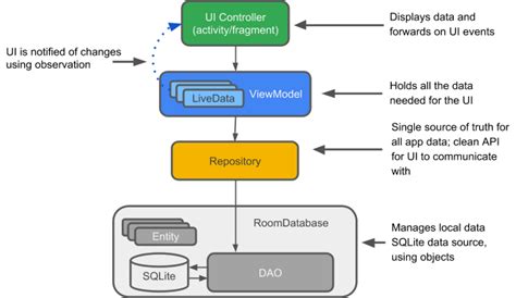Tích Hợp Room Với Livedata Và Viewmodel Trong Android Tiilaz