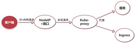 Kubernetes 一文读懂k8s的外网访问方式，ingressnodeportloadbanlancer 个人文章