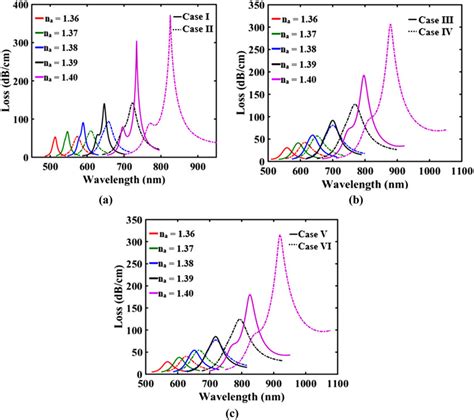 Curves Of Loss Versus Wavelength For Analyte Refractive Index Variation