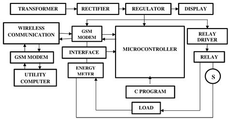 Poonamborle Et Al 2013 Developed A Plc Based Automatic