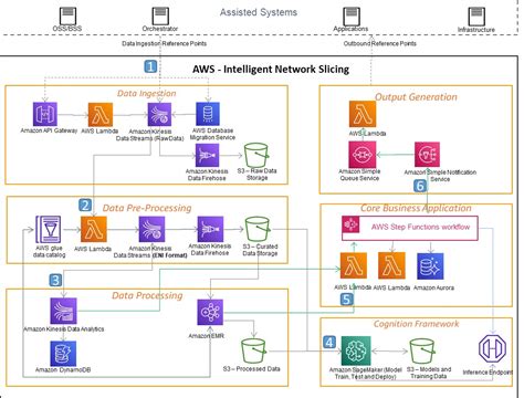 Intelligent Network Slicing On AWS Using ETSI ENI AWS For Industries