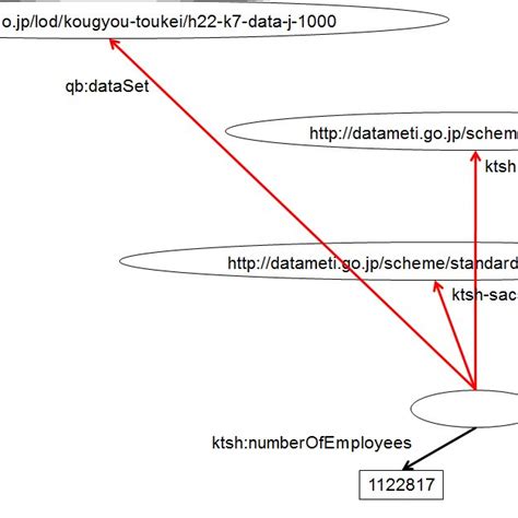Data Centric Rdf Annotation Of Table Data Download Scientific Diagram