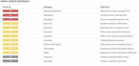 Using Vmray Analyzer For Initial Triage And Incident Response Vmray