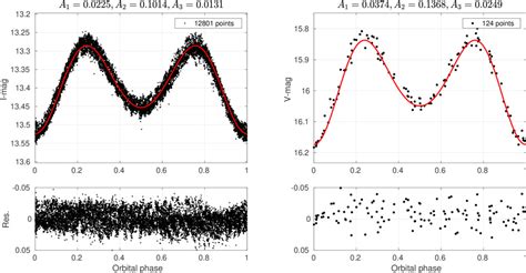 Search For Dormant Black Holes In Ellipsoidal Variables I Revisiting