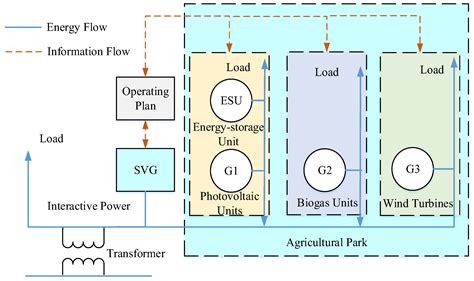 Two Stage Optimal Scheduling Strategy Of Microgrid Distribution Network Considering Multi Source