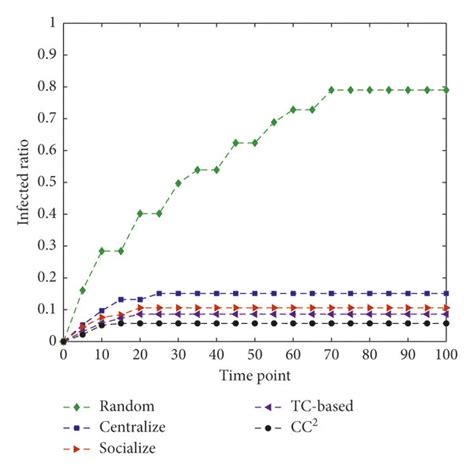 Performance Comparison Of Different Coping Scheme With Patching