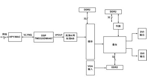 基于 Fpgadsp（xilinx Xc5vlx110t 和ti Dsp Tms320dm6467t）的高清jpeg解码、h264图
