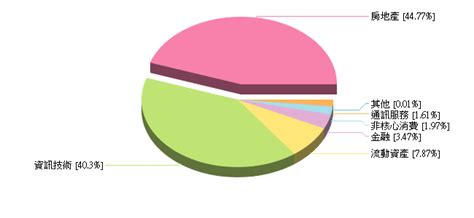凱基未來世代關鍵收息多重資產基金b配息台幣基金之配息來源可能為本金 凱基投信 持股 基金 Moneydj理財網