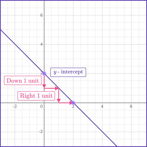 Graphing Linear Equations - Math Steps, Examples & Questions