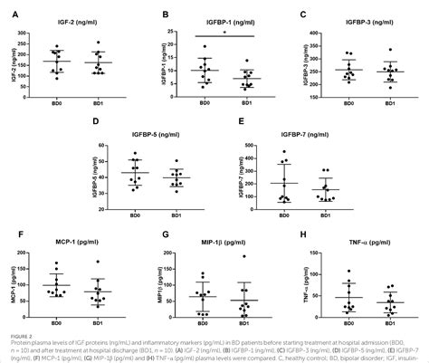 Figure 1 From Plasma Igfbp 3 And Igfbp 5 Levels Are Decreased During