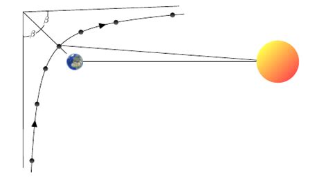 Tikz Pgf Adding Complexity To A Hyperbolic Trajectory Tex Latex