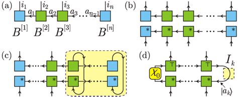 Tensor Diagrams For Matrix Product State ψe A Density Operator ψe