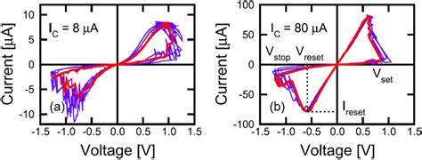 Switching Variability In Hfo2 Rram All Switching Parameters E G Download Scientific Diagram