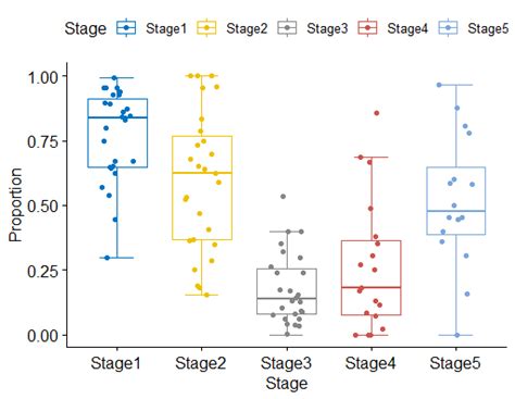 Plot R Add P Values On Boxplotggplot P Values Of Emmeans Contrasts From Emmeans Function