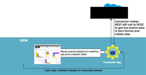 SIEM Integration With Salesforce Sacumen
