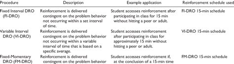 Differential Reinforcement Of Other Behavior Dro Procedures For