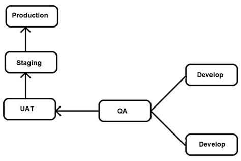 Know The Right Use Of Salesforce Sandboxes And Lightning Flow