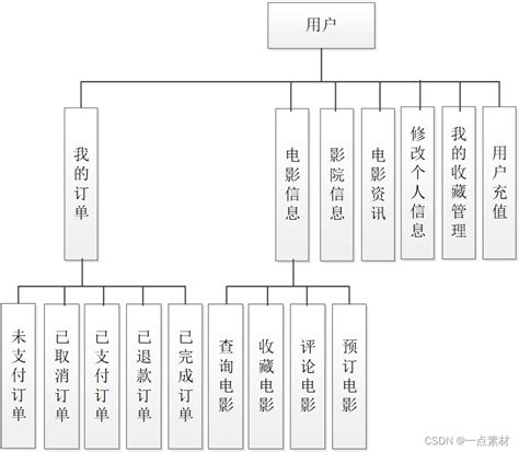 基于javassmvueuniapp实现微信小程序的电影院订票选座系统小程序网上购票与选座小程序java语言开发 Csdn博客