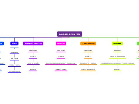 Colores De La Piel Mind Map