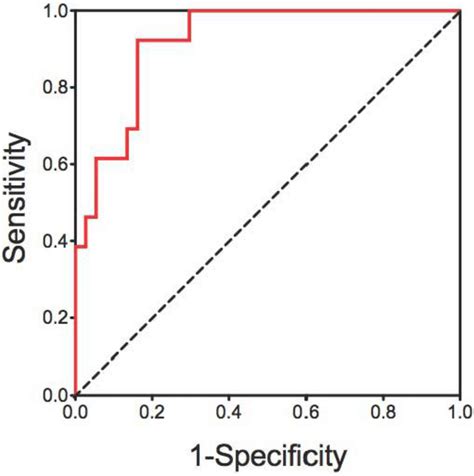 On Roc Analysis The Optimal Cut Off Value Of Δsc For Identification Of