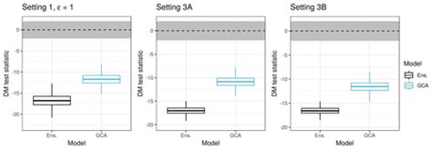 NPG Simulation Based Comparison Of Multivariate Ensemble Post Processing Methods