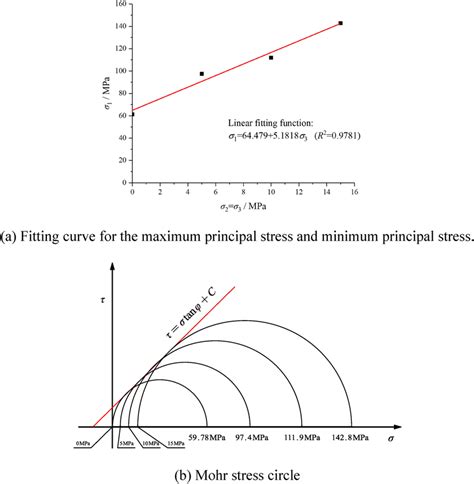 Mohr Circle Of Intact Rock Samples A Fitting Curve For The Maximum