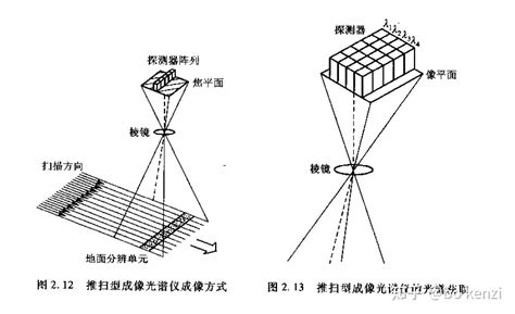 成像光谱仪的空间成像方式是什么样的 知乎