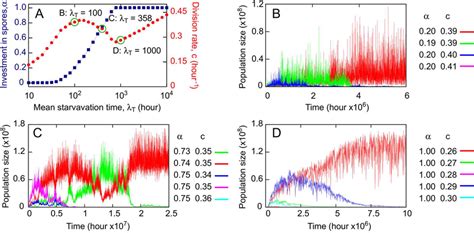 Figure S2 Temporal Evolution Of Populations In Stochastic Download Scientific Diagram
