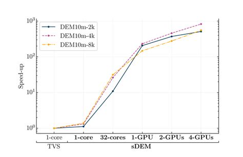 speed up curves and throughput diagrams for the state of the art total