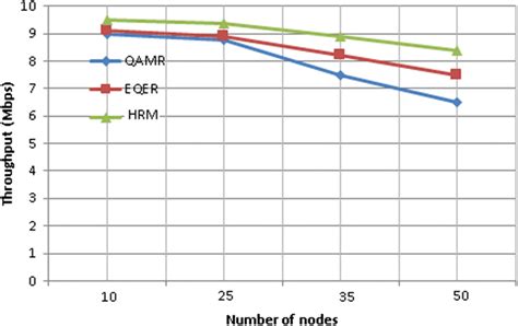 Throughput Versus Number Of Mesh Routers The Wmn Download Scientific Diagram