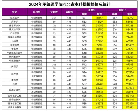 2024承德医学院录取分数线（含2022 2023历年）大学生必备网