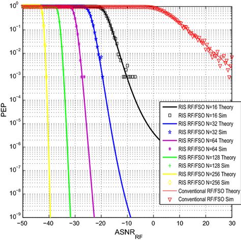 Pep Of Hybrid Rf Fso When Ris Is Used As Reflector Qpsk Modulation Download Scientific