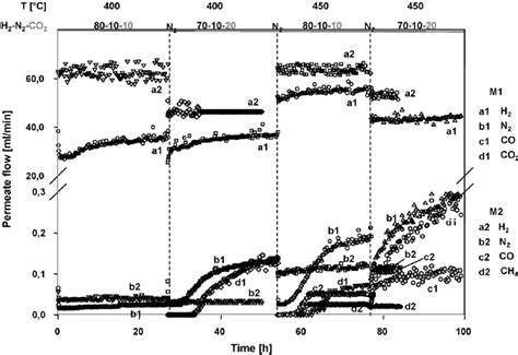 Flux Of H 2 And Other Components In The Permeate Side As A Function Of Download Scientific