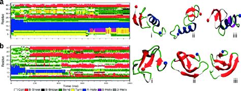 DSSP plots for secondary structure transitions in Aβ 142 0 with Download Scientific Diagram