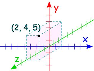 Cartesian Coordinates