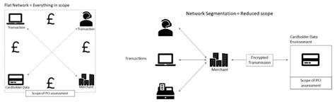 Pci Dss Scoping Requirements Resources