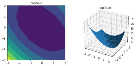 Matplotlib Contourf で塗りつぶした等高線を描画する。 Pynote