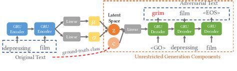 Figure 1 From Generating Natural Language Adversarial Examples On A Large Scale With Generative