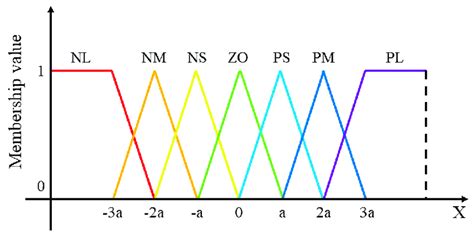 Membership Functions Of The Fuzzy System Where A Is Set As For