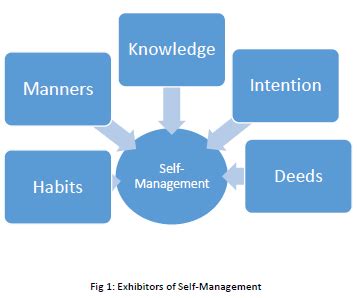 Class 9 Employability Skills Unit 2 Self Management Skills I Question